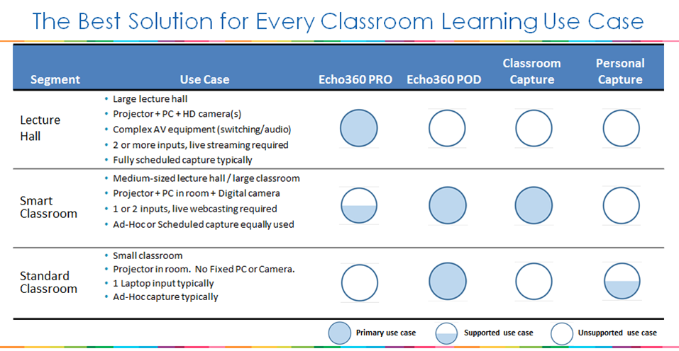 Echo360 Powers the Modern Classroom Experience – Solutions for Every Classroom, Learning ...